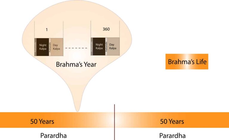 4 YUGAS — SATYA, TRETA, DVAPARA AND KALI YUGA
