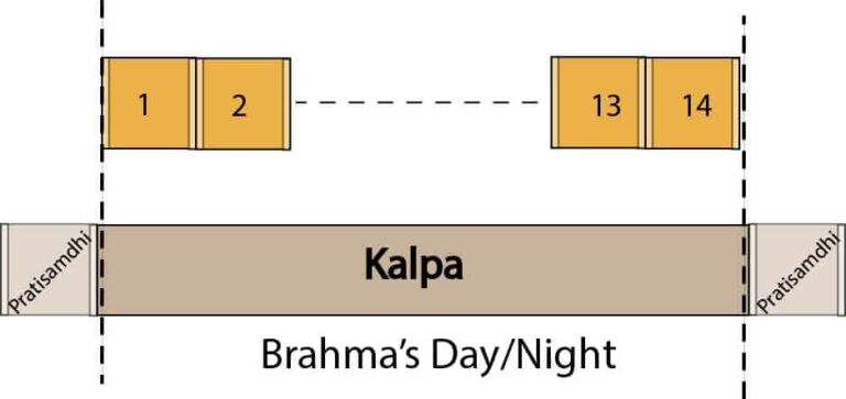 4 YUGAS — SATYA, TRETA, DVAPARA AND KALI YUGA