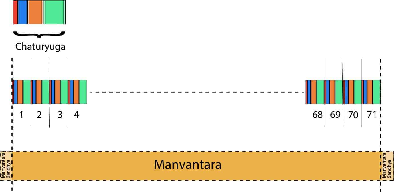 4 YUGAS — SATYA, TRETA, DVAPARA AND KALI YUGA