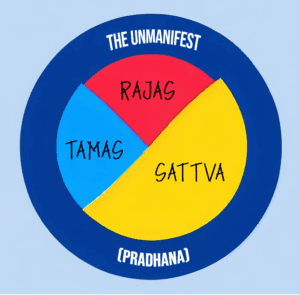 What are the Three Gunas? How to Attain Transcendence